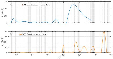 Batteries Free Full Text Determination Of The Distribution Of Relaxation Times By Means Of