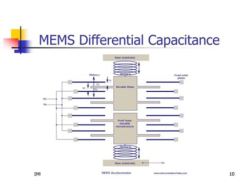 PPT MicroElectroMechanical Systems MEMS Inertial Measurement Unit IMU PowerPoint