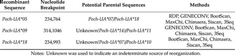 Recombination Test Using The Rdp4 Program Download Scientific Diagram