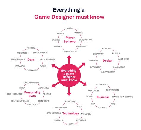 Gamedev Qa Gaming Gamers Unity Design Gamedesign Himadri Roy