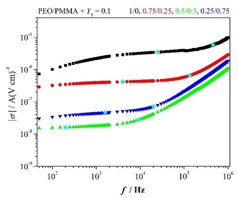 Low Frequency Dielectric Relaxation And Conductance Of Solid Polymer