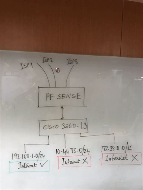 Multiple LAN Networks On One LAN Port Netgate Forum