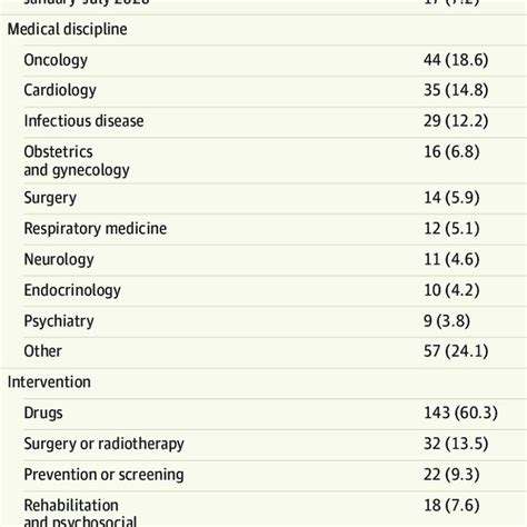 Random Sample Of 237 Randomized Clinical Trials Published In New