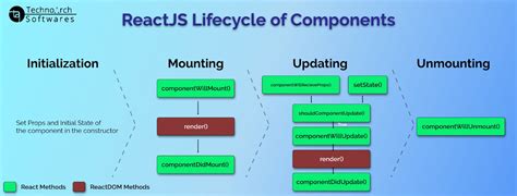 Guide To Understanding States And Lifecycle Methods