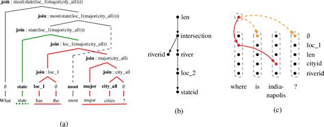 Pdf Un Algorithme Danalyse Sémantique Fondée Sur Les Graphes Via Le