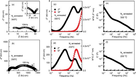 Z Plots Combined Z 00 And M 00 Spectroscopic Plots And C 0 Plot For N Download Scientific