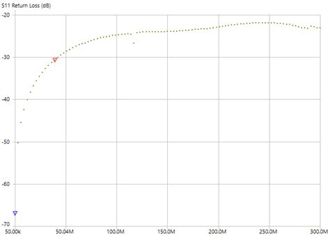 Measuring Transfer Impedance Of Diy Current Probe Rrfelectronics