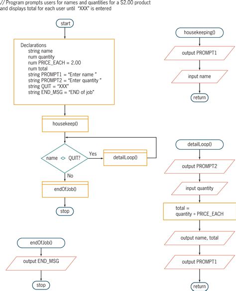 Solved Below You Will See A Flowchart That Contains Logic Chegg Com