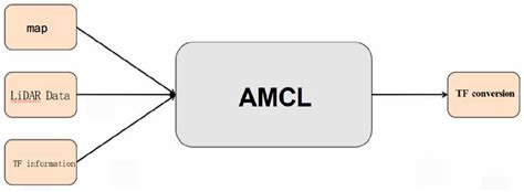 Figure 1 From Design Of Autonomous Navigation Robot Based On Ros System