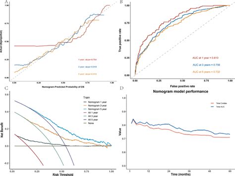 Nomogram Model Effect A 1 3 And 5 Year Calibration Curves Of Download Scientific Diagram