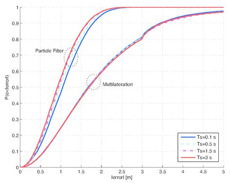 Cumulative Distribution Function Cdf Of Position Estimation For A