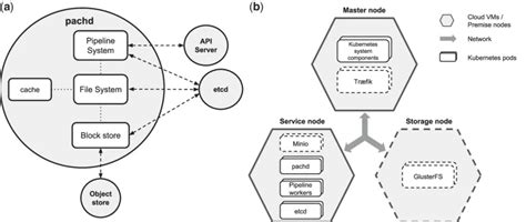 Pachyderm For Data Lineage Architecture Features Setup