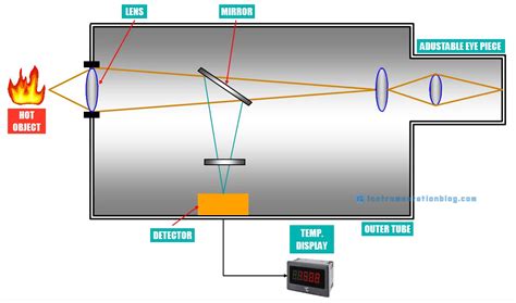 What Is Pyrometer Types Advantages Applications Etc