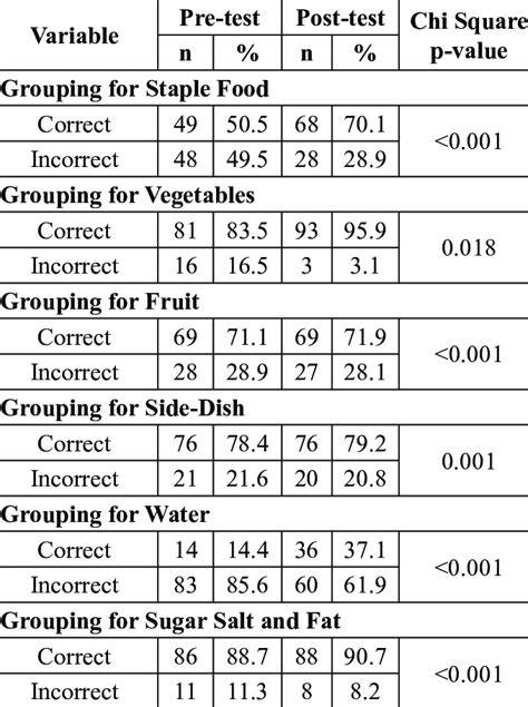 Chi Square Statistical Test Result Download Scientific Diagram
