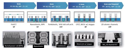 Imecs Plan For Continued Scaling