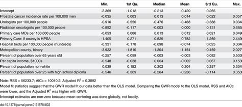 Range Of Coefficient Estimates In The Multivariate Geographically