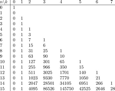 Some Values For The 2 Successive Associated Stirling Numbers