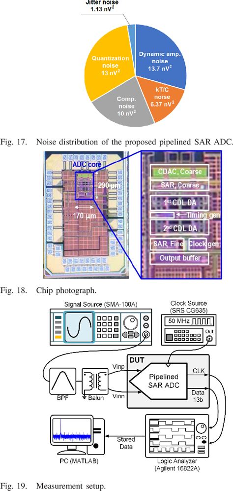 Figure From A DB SNDR Pipelined SAR ADC Using PVT Robust Capacitively Degenerated Dynamic