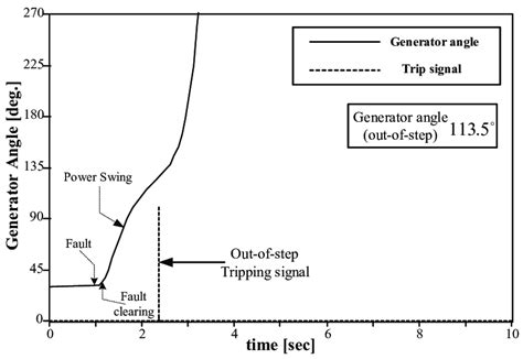 Generator Angle When Out Of Step Occurred After The Fault Clearing Download Scientific Diagram