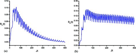 Time Evolution Of Linear Entropy S M For Driving Strength D 1 2j 4a