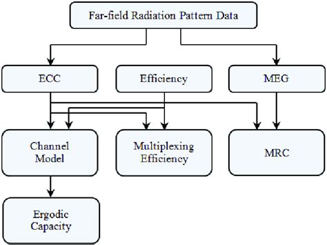 Summary Of The Performance Evaluation Metrics And The Relation Between