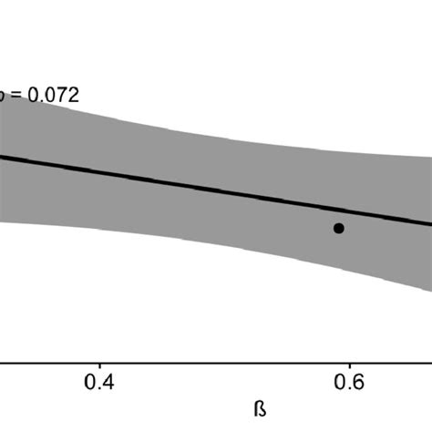 Using The Ggscatter Function A Correlation Between The Strong Weak