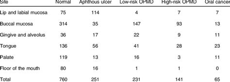 Overview Of Image Numbers For Different Anatomic Sites In Our Oral