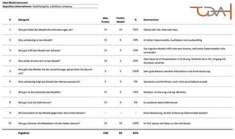 Why Use The Data Model Scorecard