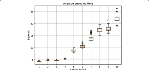 time required to create 65 536 packets and sorting them according to