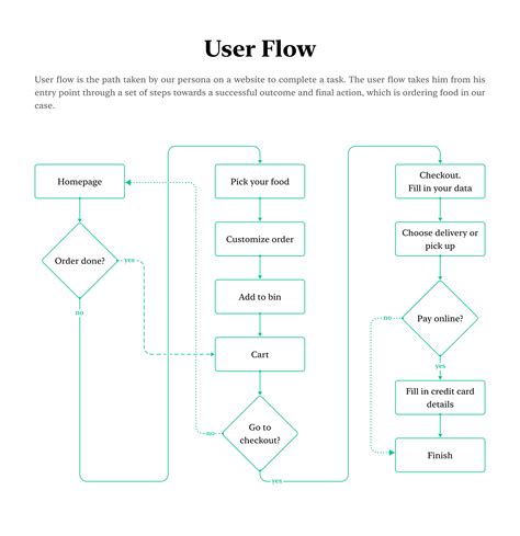 creating a user flow map for better ux uxtweak
