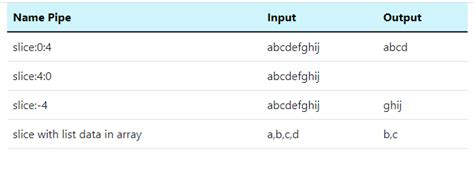 Sử Dụng Pipes Trong Angular