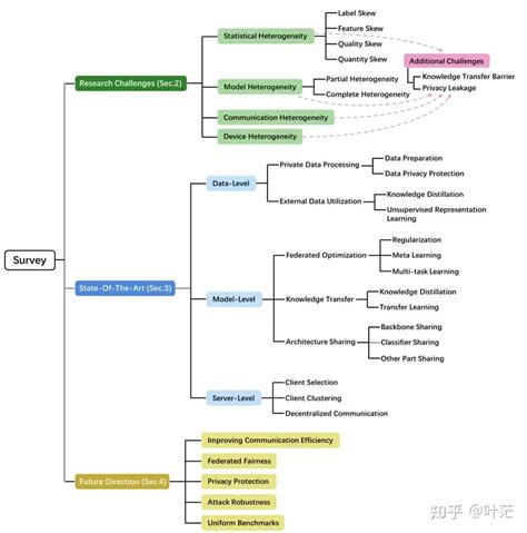 异构联邦学习综述：最新进展与研究挑战 csdn博客