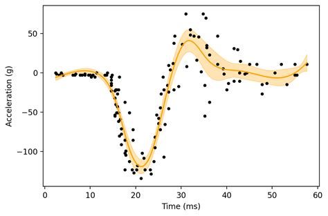 generalized additive model — delicatessen 2 4 documentation