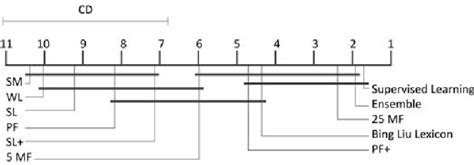 Figure 2 From Simpler Is Better Lexicon Based Ensemble Sentiment Classification Beats