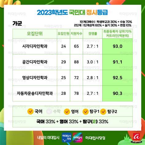 2023 국민대 정시등급 국민대학교 미대 인문 자연 수능등급 경쟁률 백분위 커트라인 입시결과 입결 시각 영상 공업 공간 의상 Ai디자인 도자공예 금속공예 미대입시