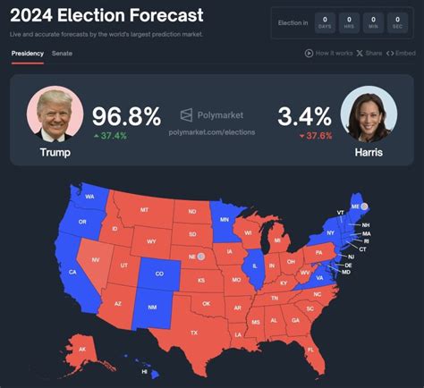 Uttam Singh On Linkedin Uselections Usa Polymarket Crypto