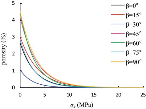 Porosity Evolution Curves Based On Stress Sensitivity Coefficient