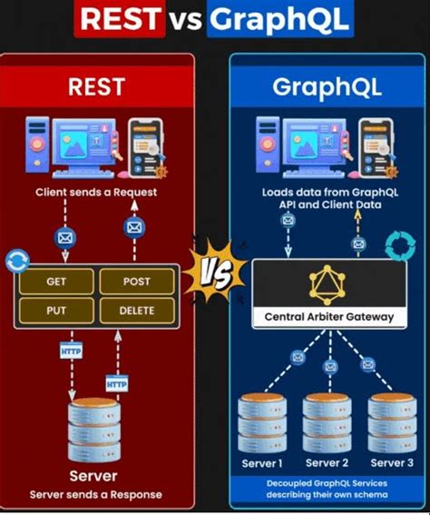 Dba Onlineclasses Training Rest Api And Graphql Sqlsrvrdba