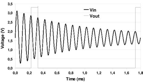SPICE Simulation Of The Proposed Architecture Download Scientific Diagram