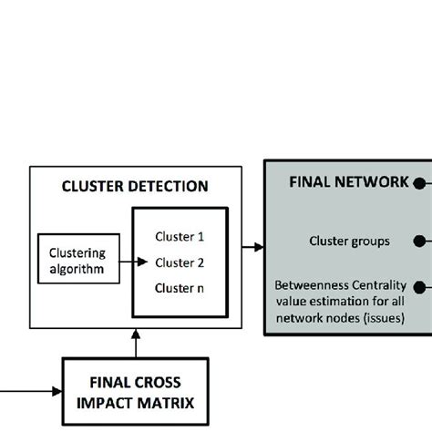 Methodological Scheme Methodological Scheme Download Scientific Diagram