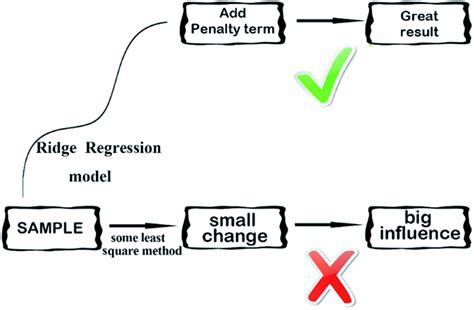 A Simplified Diagram Of The Ridge Regression Model Download Scientific Diagram