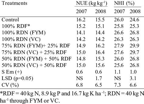 Effect Of Nutrient Management Practices On Nitrogen Use Efficiencies Download Scientific Diagram