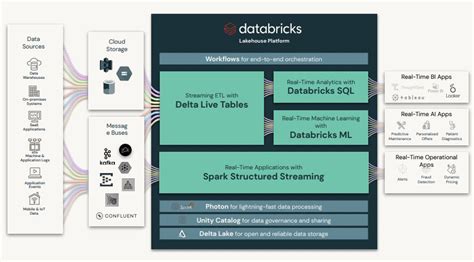 Faisal Iqbal On Linkedin Databricks