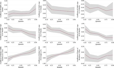 Quantile Regression Estimates For Some Selected Determinants Of Whz