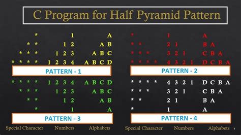 C Program To Print Inverted Half Pyramid Using Numbers