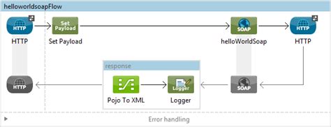 java mule transformerexception an invalid return type class [b was