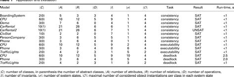 Table 1 From Verifying The Structure And Behavior In Umlocl Models Using Satisfiability Solvers
