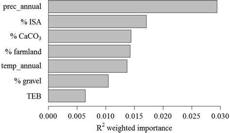 Overall R 2 Weighted Importance Of Human Land Use And Natural