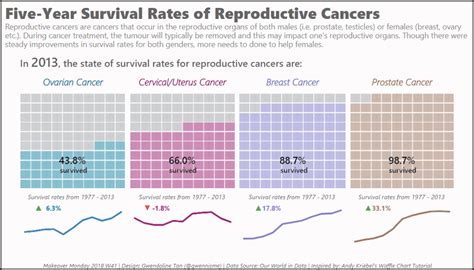 Community Medicine Alternatives To Pie Chart
