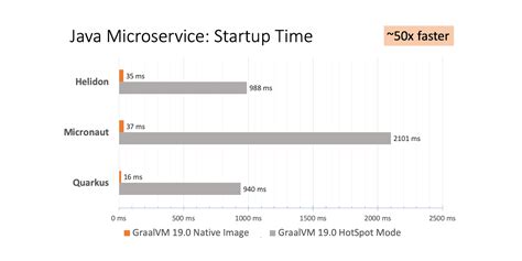 Graalvm Virtual Machine Rápida Poliglota E Cloud Native Zup Innovation